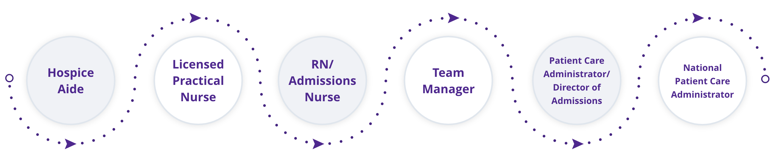 VITAS Nursing Career Ladder